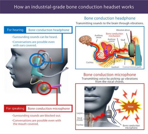 How Do Bone Conduction Headphones Work? - Music Rooms